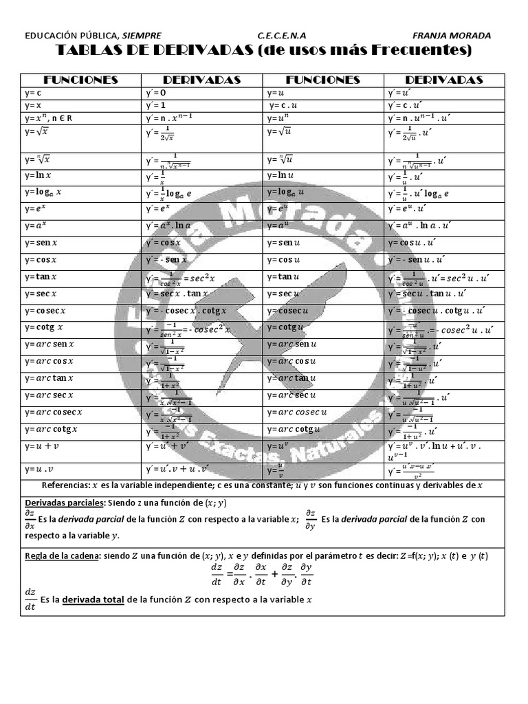 Tabla Derivadas e Integrales | PDF | Derivado | Matemática Elemental
