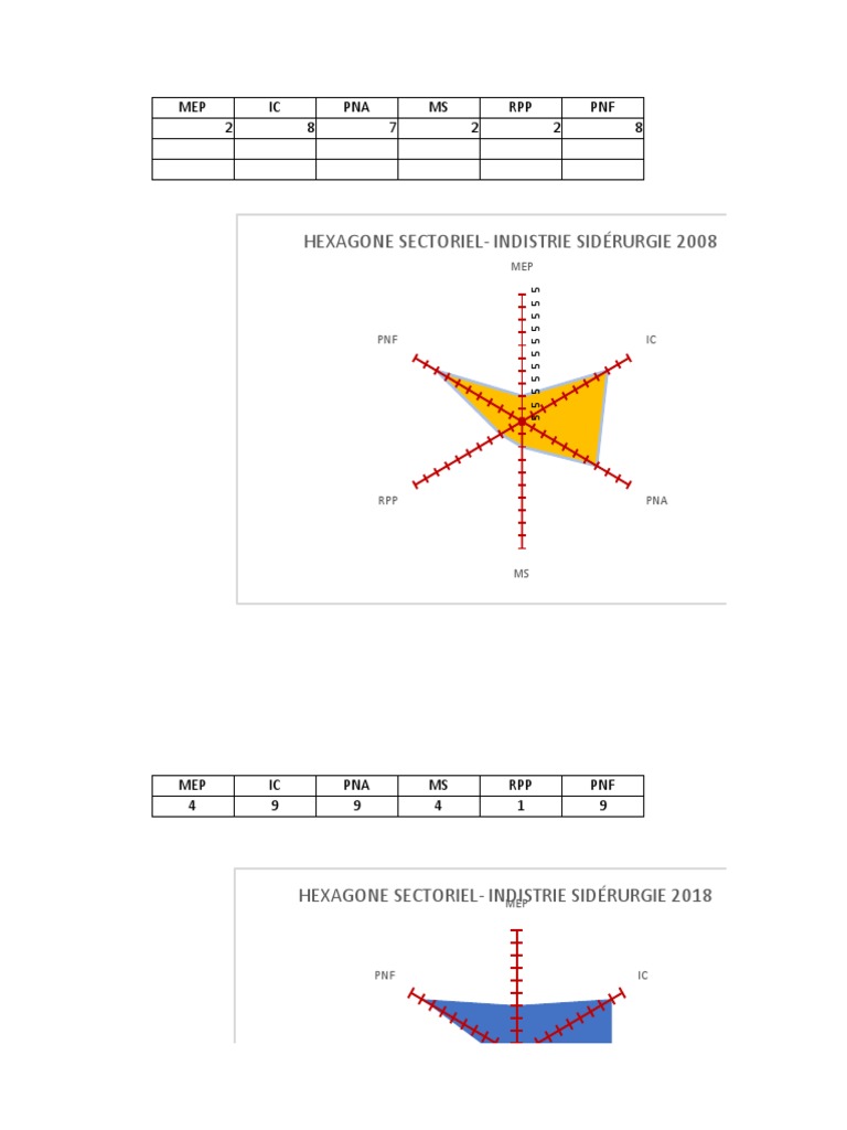 Graphique Sectoriel | PDF