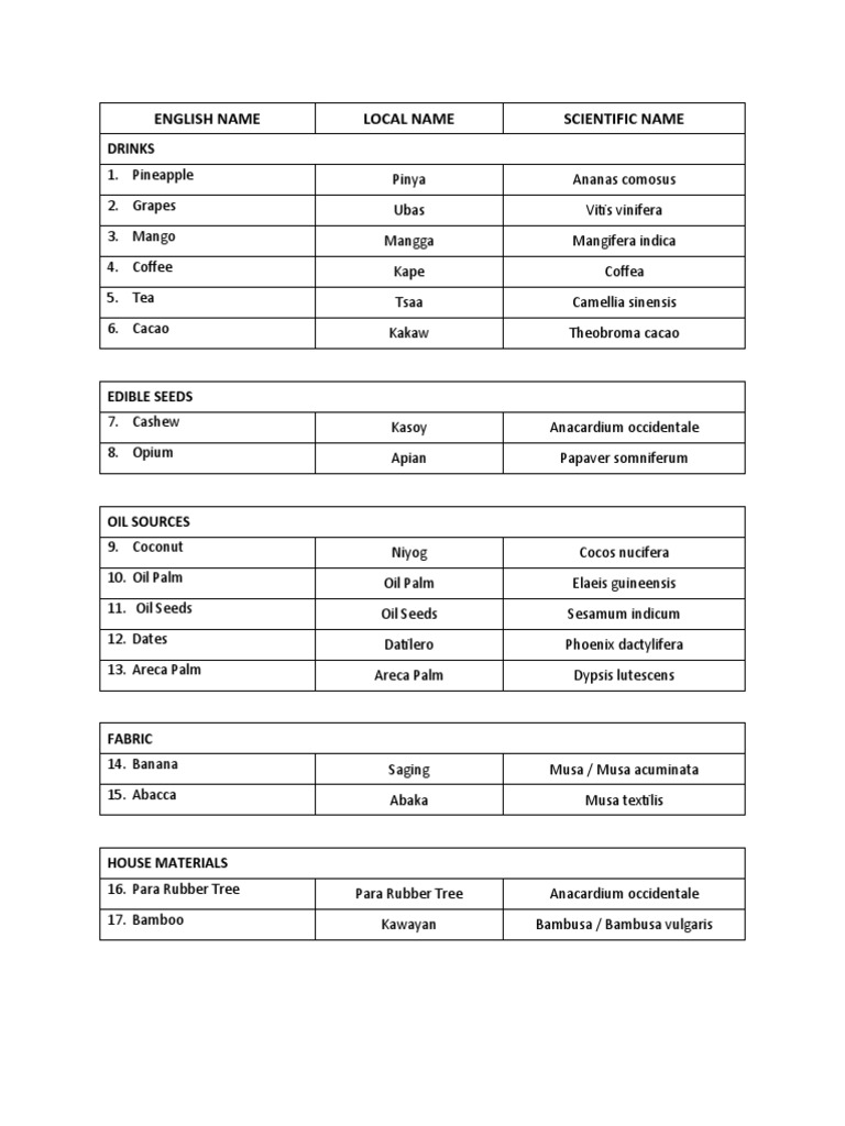 Plantation Crops and Scientific Names | PDF