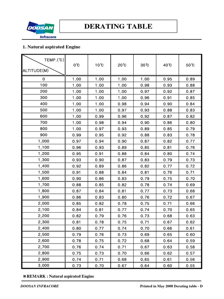 Engine Derating Tables | PDF | Engine Technology | Internal Combustion ...