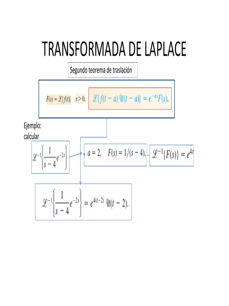 Transformada de Laplace | PDF