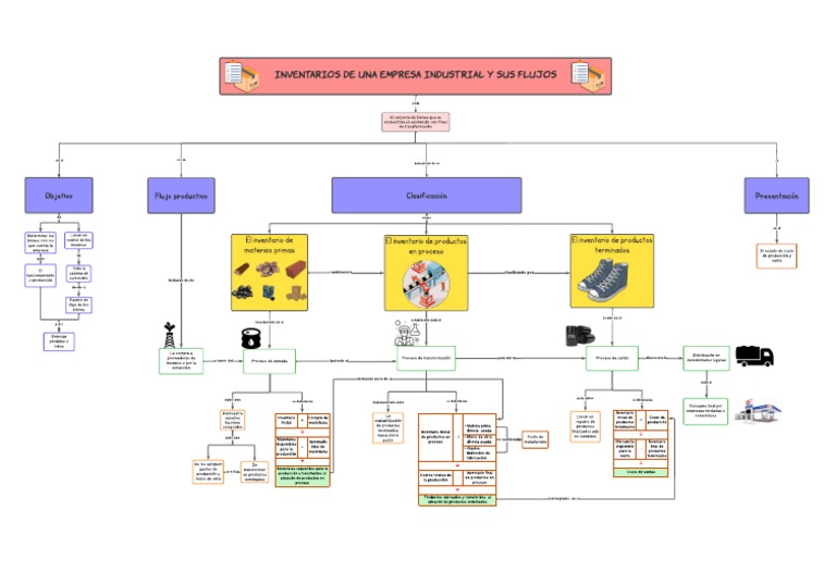 Diagrama de Inventarios | PDF