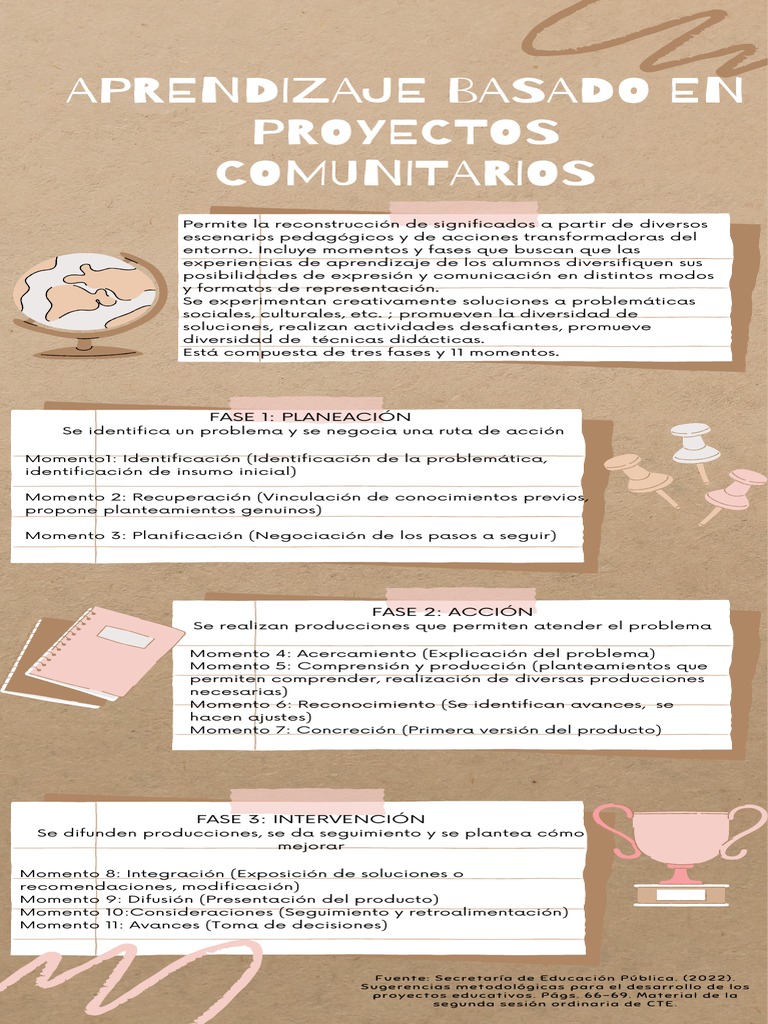 Infografía - Aprendizaje Basado en Proyectos Comunitarios | PDF