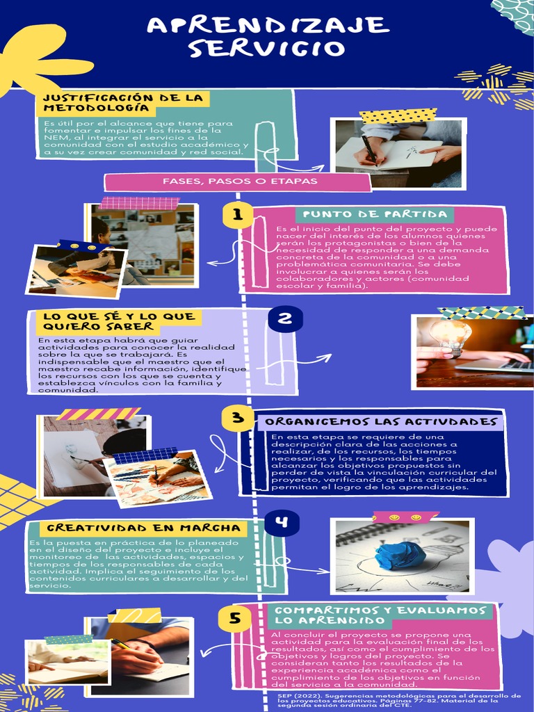 Infografía - Metodología Aprendizaje Servicio | PDF | Sevicio de aprendizaje | Modificación de ...