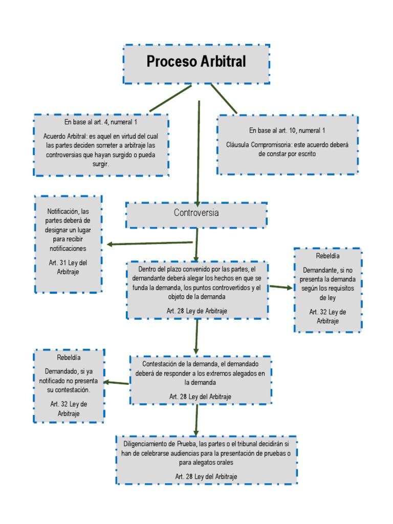Esquema Proceso Arbitral | Descargar gratis PDF | Arbitraje | Demanda ...