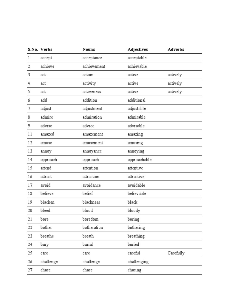 List of Verbs, Nouns, Adjectives and Adverbs | PDF | Linguistic ...