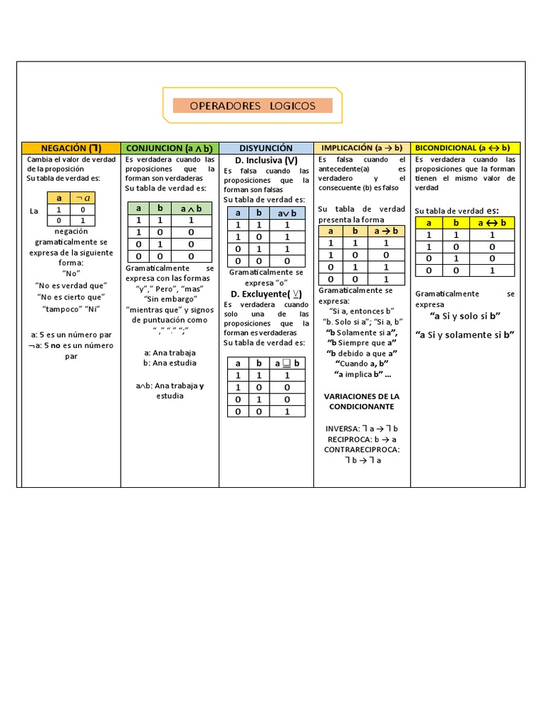 Operadores Logicos | PDF