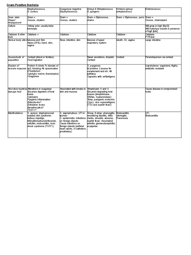 Chart - Gram Positive Bacteria | PDF | Staphylococcus Aureus ...