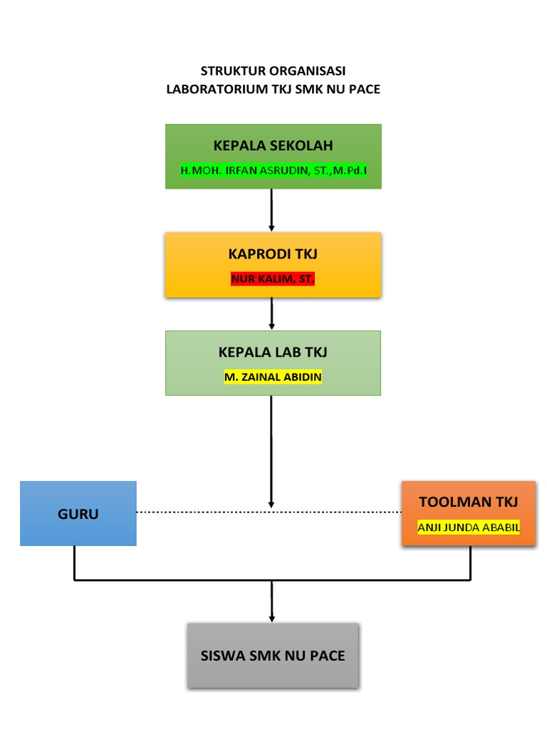 Struktur Organisasi Lab TKJ | PDF