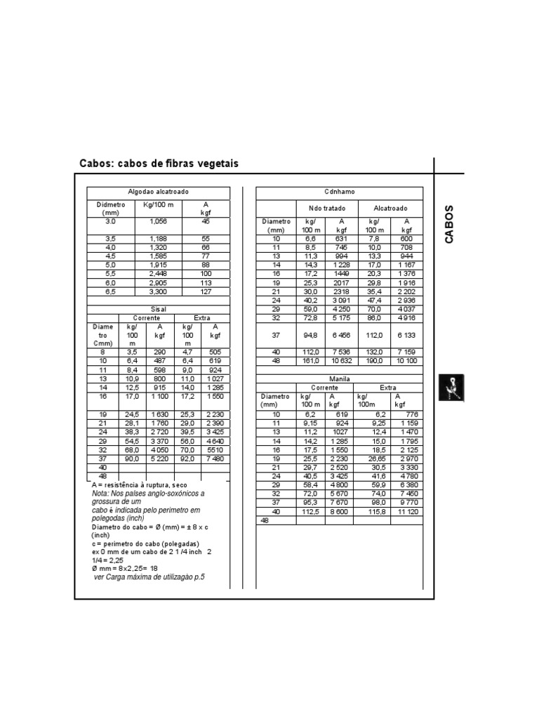 Tabelas de Cabos | PDF