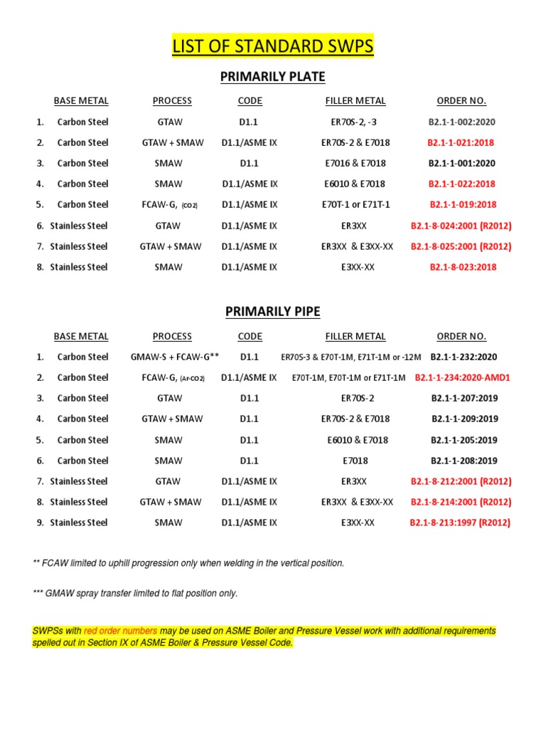 List of sWPS | PDF