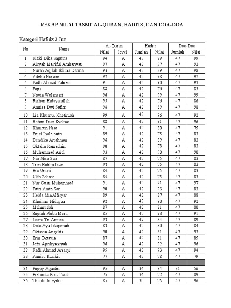 Rekap Nilai Tasmi' | PDF | Islamic Texts | Muhammad