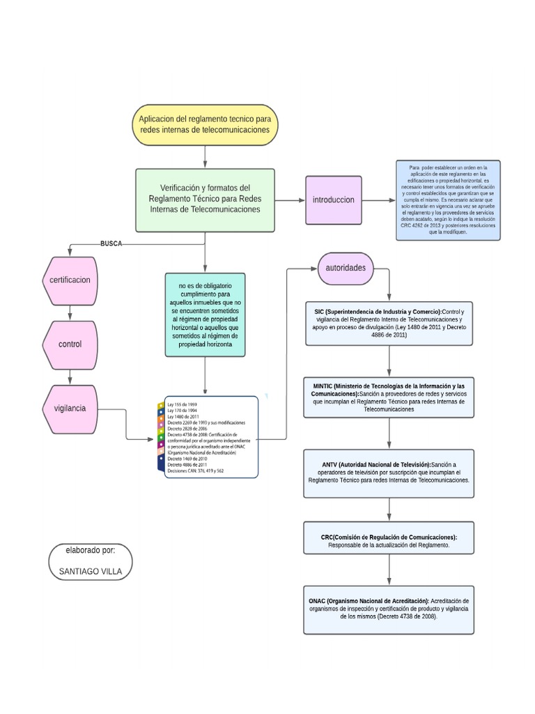 Mapa Conceptual Actividad 3 Evidencia 1 | PDF