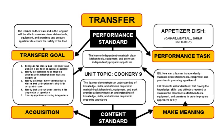 Unit Diagram Tle 9 | PDF | Cognitive Science | Behavior Modification