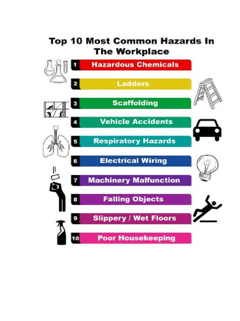 Top 10 Most Common Hazards in The Workplace | PDF Top 10 Most Common Hazards in The Workplace | PDF