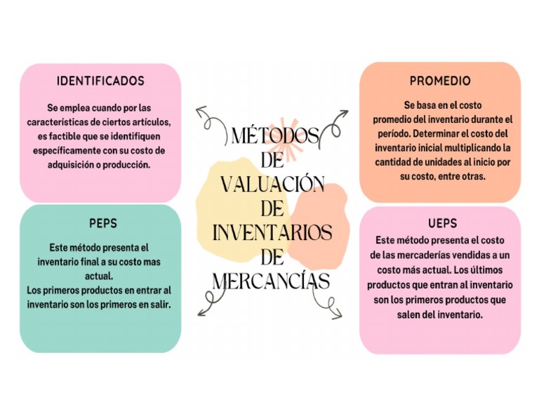 Mapa Mental PEPS, UEPS | PDF