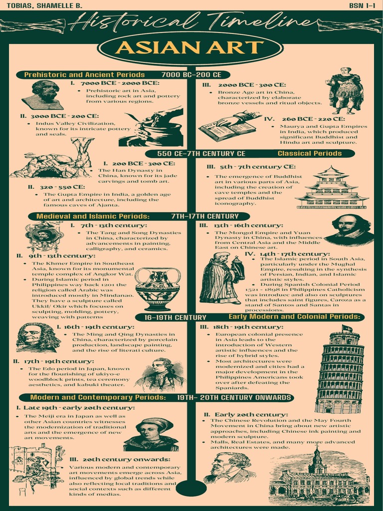 TOBIAS, SHAMELLE B. - BSN 1-1 Asian Art Historical Timeline | PDF
