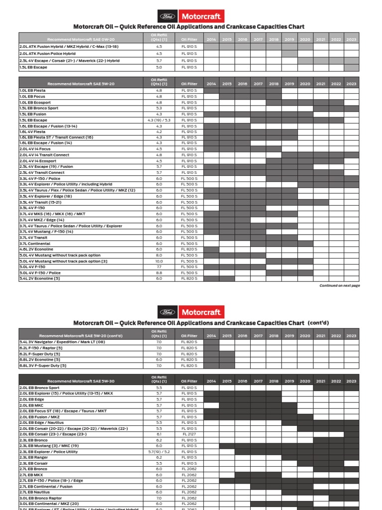 Oilchart | Download Free PDF | Motor Oil | Motor Vehicle
