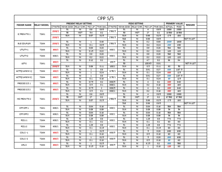 RELAY COORDINATION | PDF
