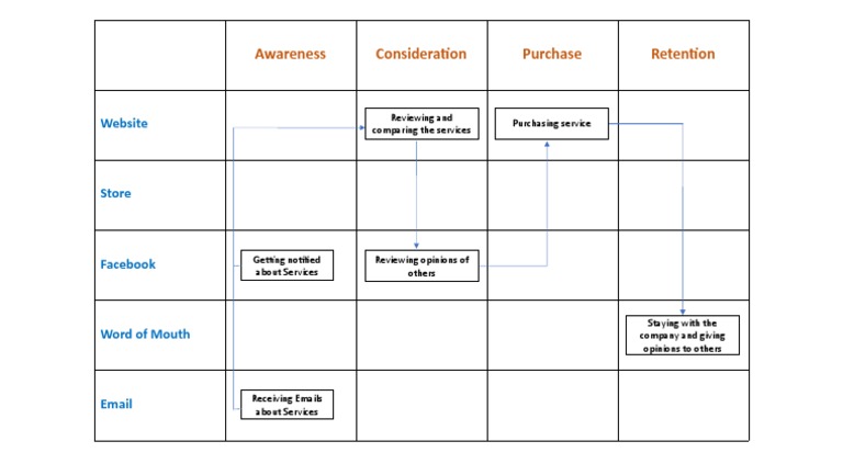Customer Experience Map | PDF