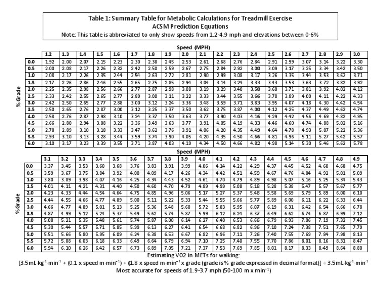 Summary Table For Metabolic Calculations For Treadmill Exercise | PDF