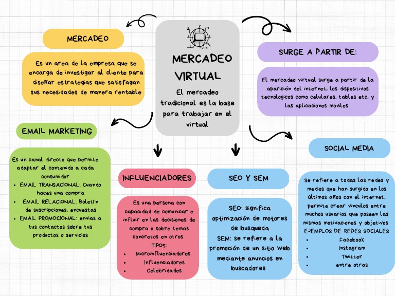 Mapa Conceptual Mercadeo | PDF