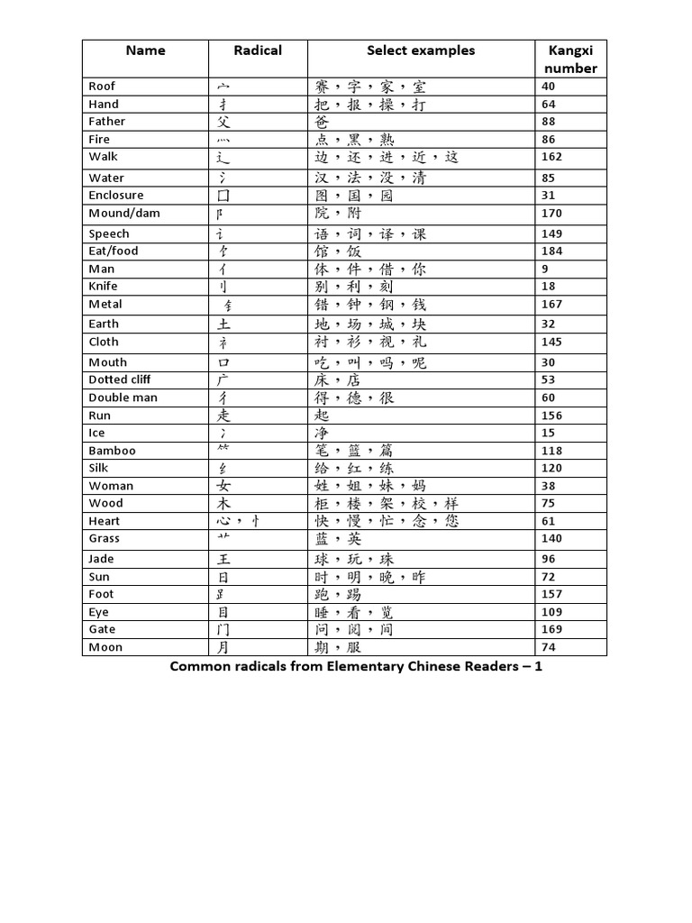 Common Radicals From Elementary Chinese Readers - 1 | PDF