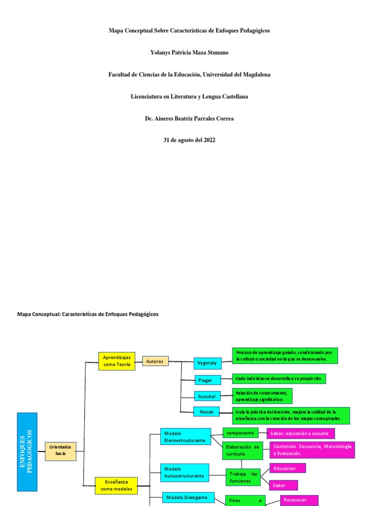 Mapa Conceptual Sobre Características de Enfoques Pedagógicos | PDF | Pedagogía | Plan de estudios