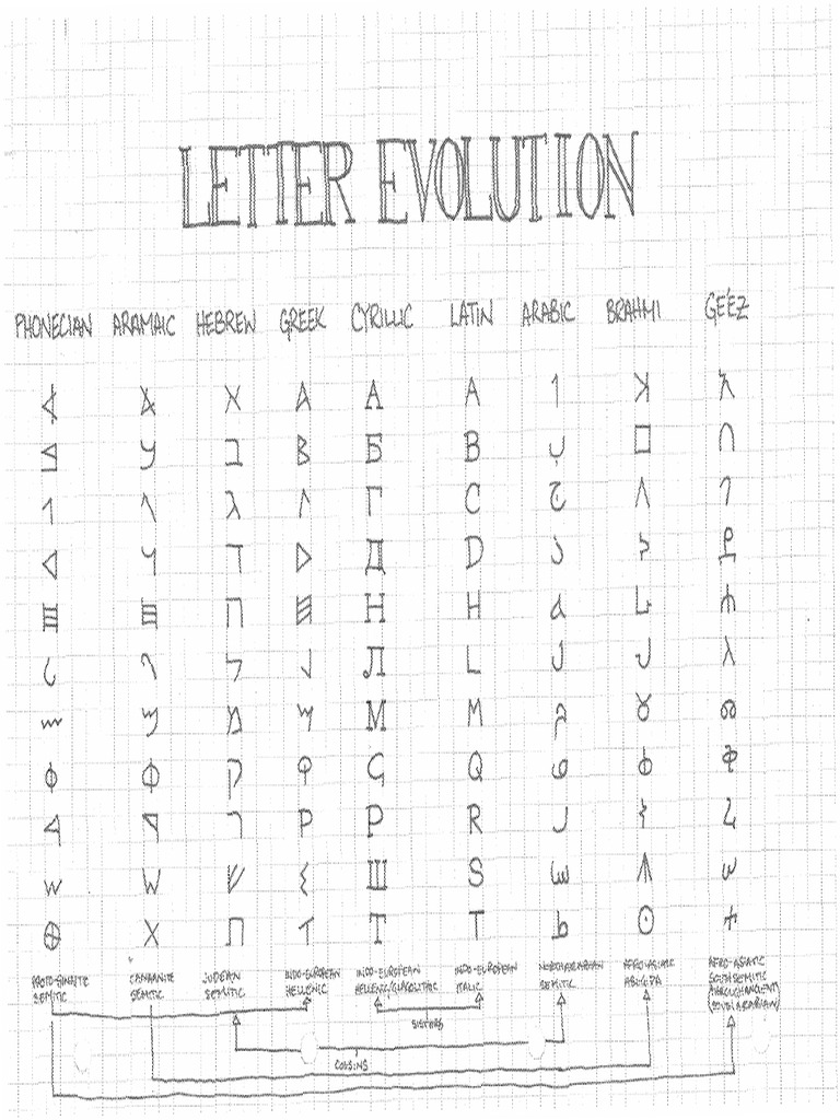 U2 - 01 - Letter Evolution Diagram | PDF