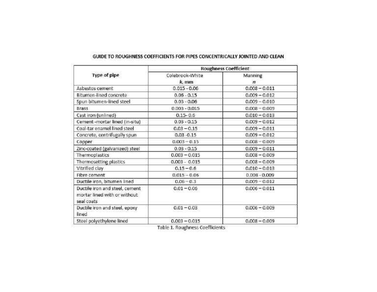 Rugosidad Absoluta de Diferentes Materiales de Tubería | PDF