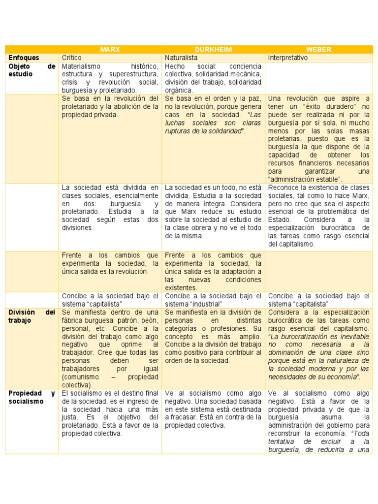 Cuadro Comparativo Weber - Marx - Durkheim | PDF | Estado (política) | Karl Marx