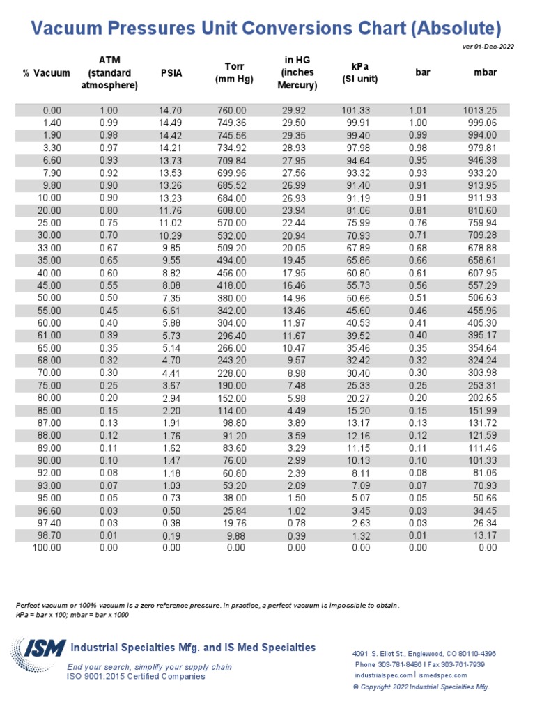 Vacuum Pressure Unit Conversions Chart From Ism | PDF | Atmospheric ...