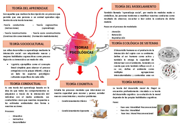 Sem.12.mapa Conceptual de Teorias Psicologicas | PDF | Aprendizaje | Teoría del aprendizaje ...