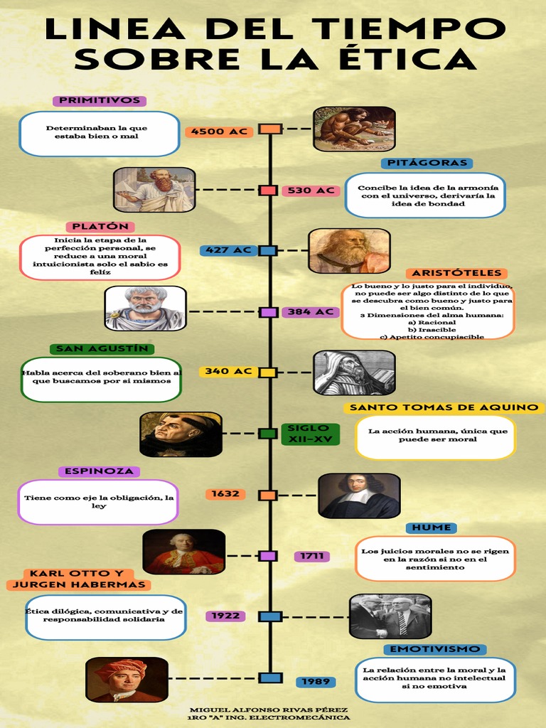 Línea Del Tiempo Ética | PDF