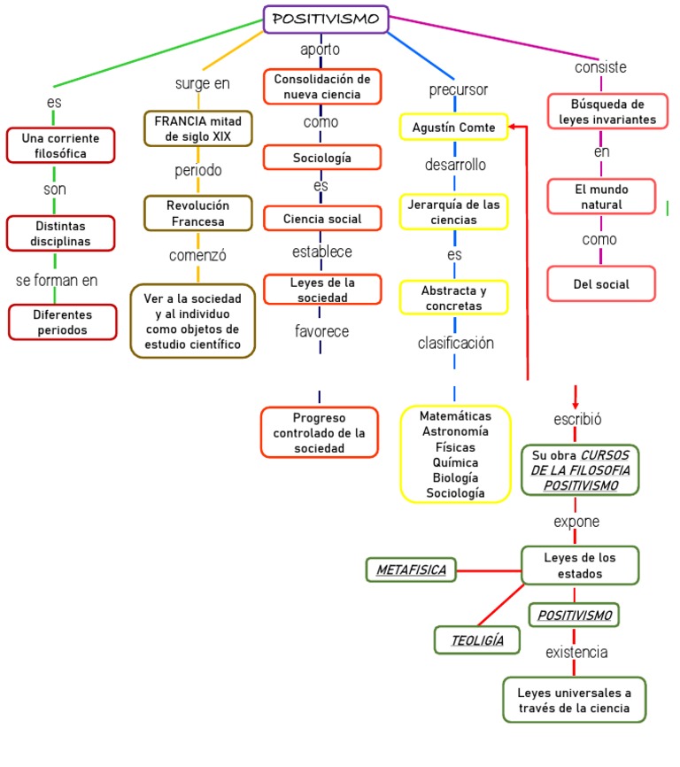 Mapa Conceptual Del Positivismo 1 | PDF
