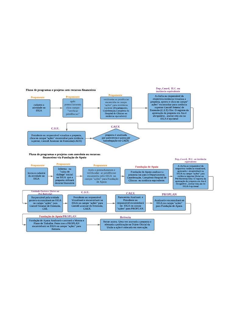 Fluxograma Projetos de Extensao Dir - Ufprlitoral | PDF