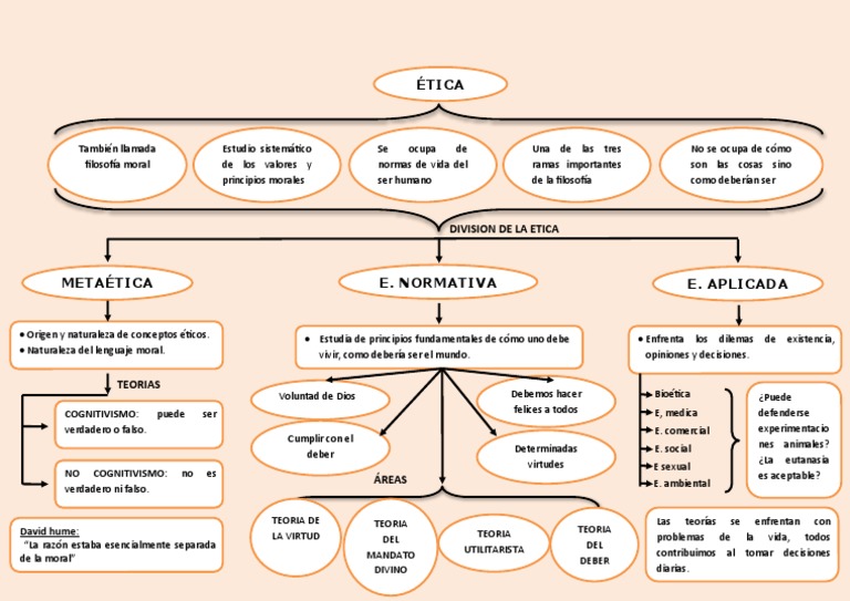 Mapa Conceptual de La Etica | PDF