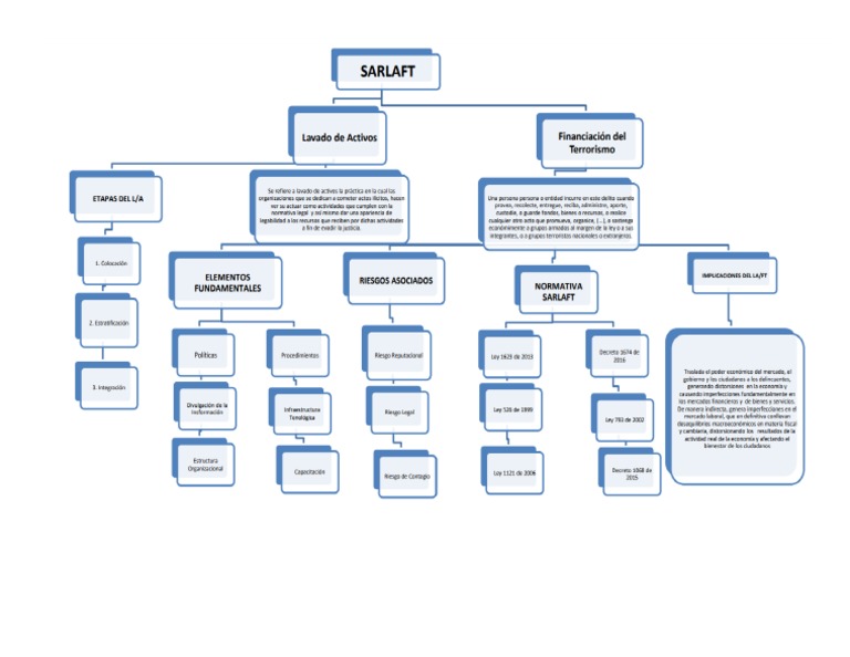 Mapa Conceptual Sarlaft | PDF