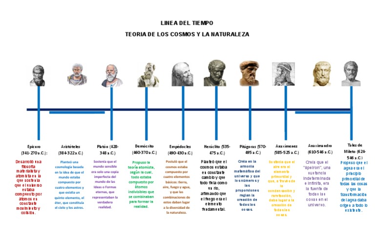 Linea Del Tiempo Filosofos | PDF | Filosofía natural | Metafísica