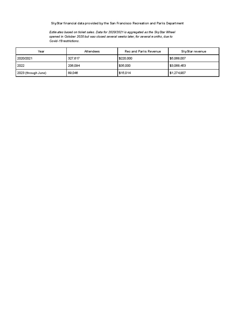 SkyStar Wheel Revenue From 2020-2023 | PDF