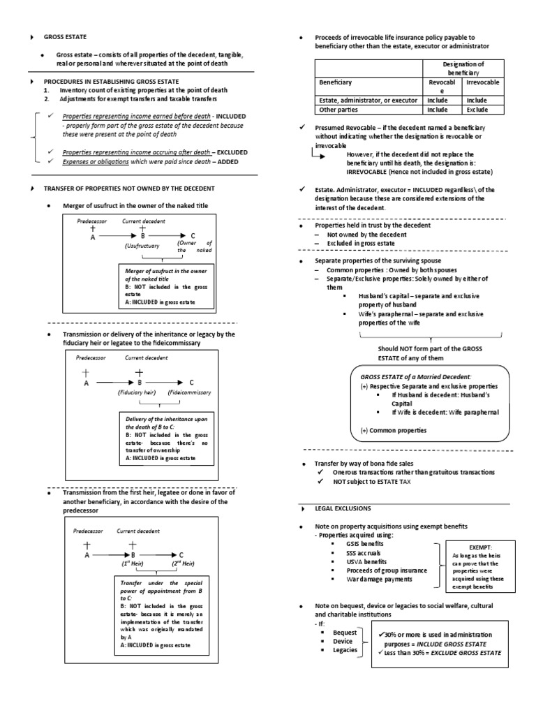 Understanding Gross Estate Components | PDF