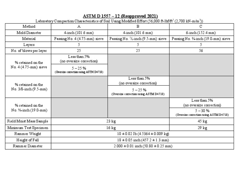 Astm D1557 Pdf Materials Earth Sciences