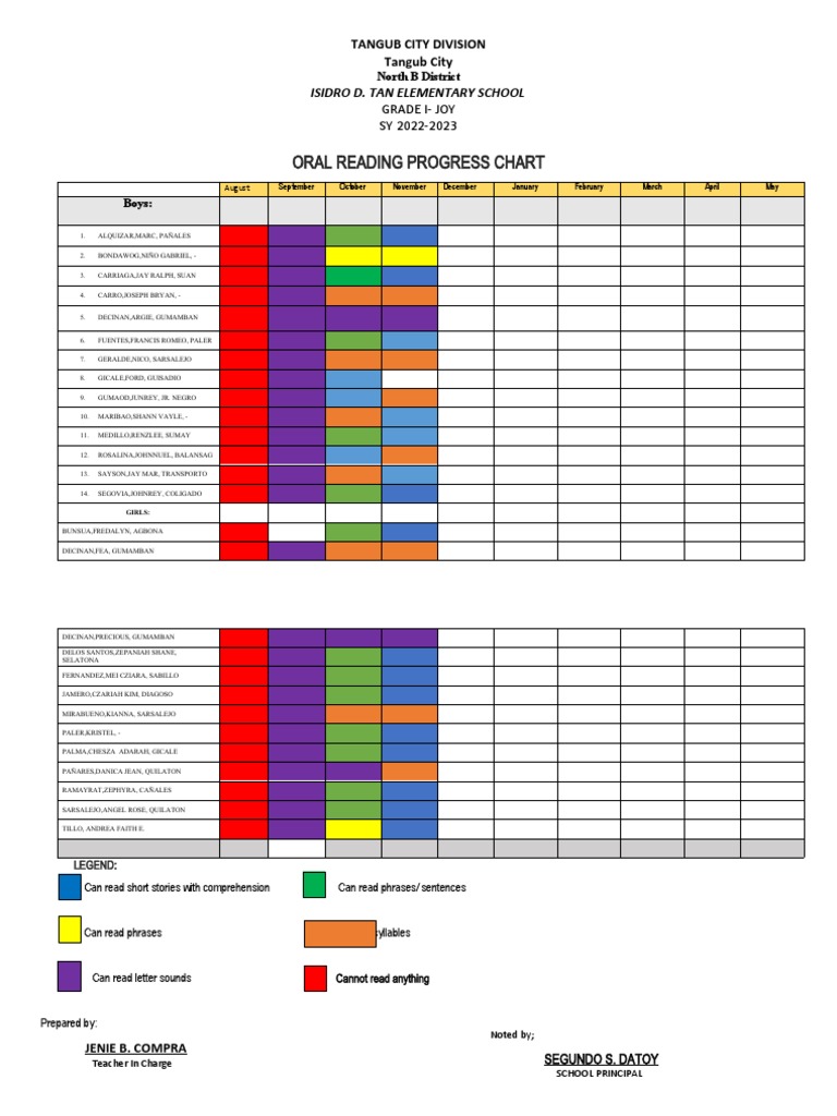 Oral Reading Progress Chart | PDF
