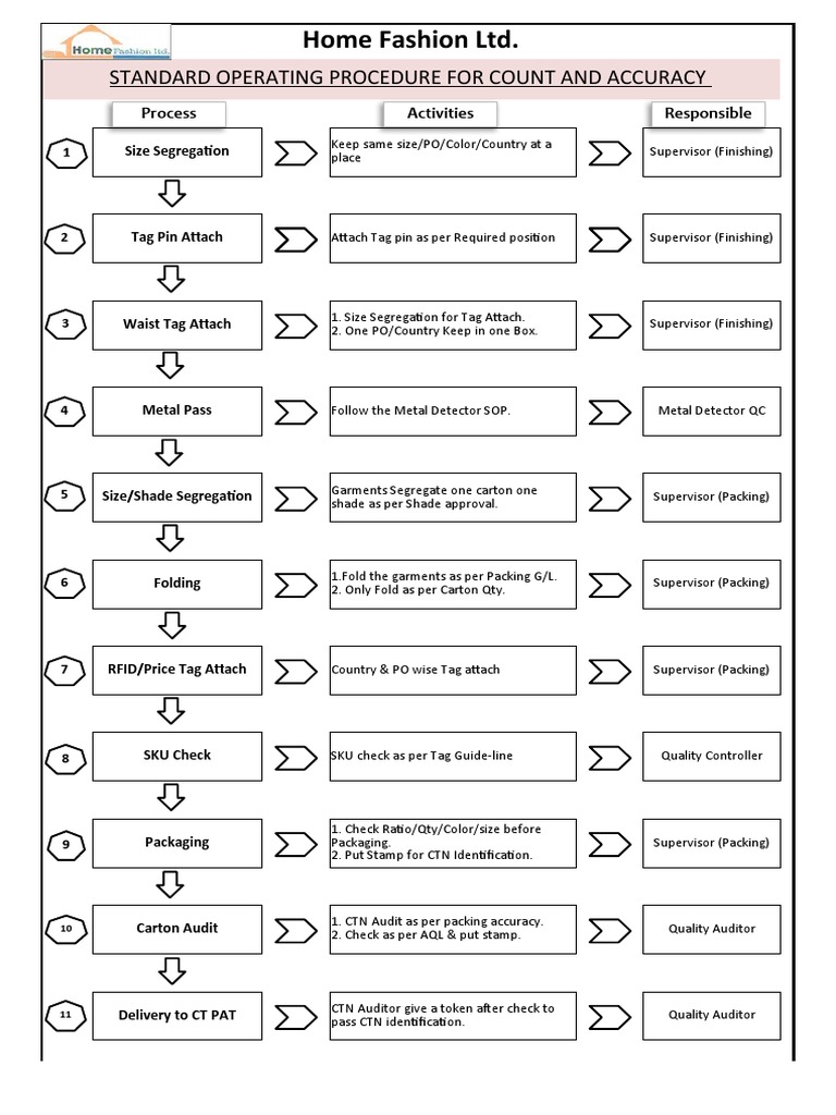 Packing SOP - New | PDF