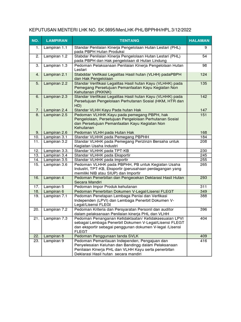 Outline SK Menteri LHK No. 9895 - 2022 | PDF