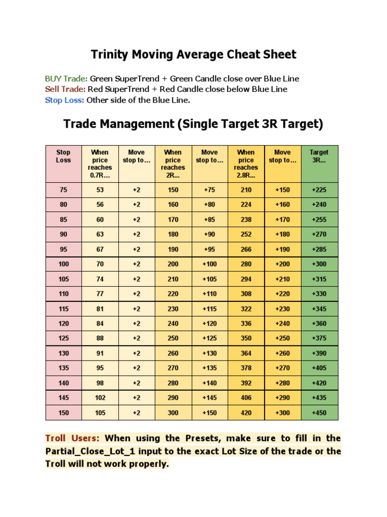 Trinity Moving Average Cheat Sheet | PDF