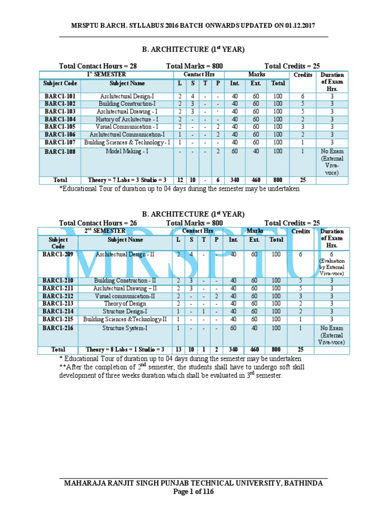 Updated B.arch. Syllabus (As Per NAAC) | PDF