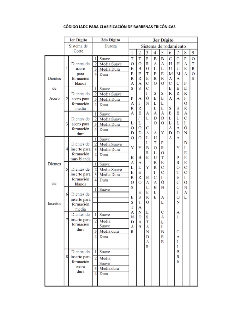 Código Iadc para Clasificación de Barrenas Tricónicas | PDF | Science ...