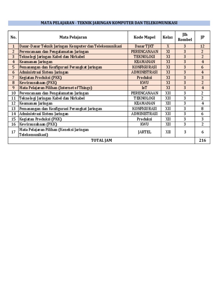 Mapel - TJKT | PDF | Komputer