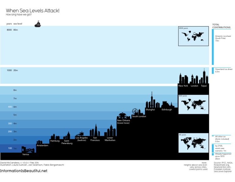 IIB LICENSED - Sea Levels | PDF | Physical Oceanography | Applied And ...